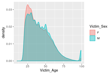 Los Angeles Traffic Collisions Exploratory Analysis using R datatable ...