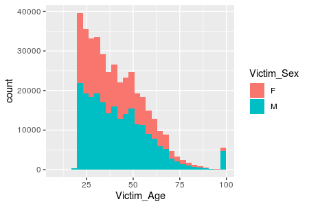Los Angeles Traffic Collisions Exploratory Analysis using R datatable ...