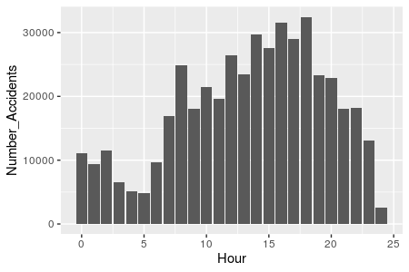 Los Angeles Traffic Collisions Exploratory Analysis using R datatable ...