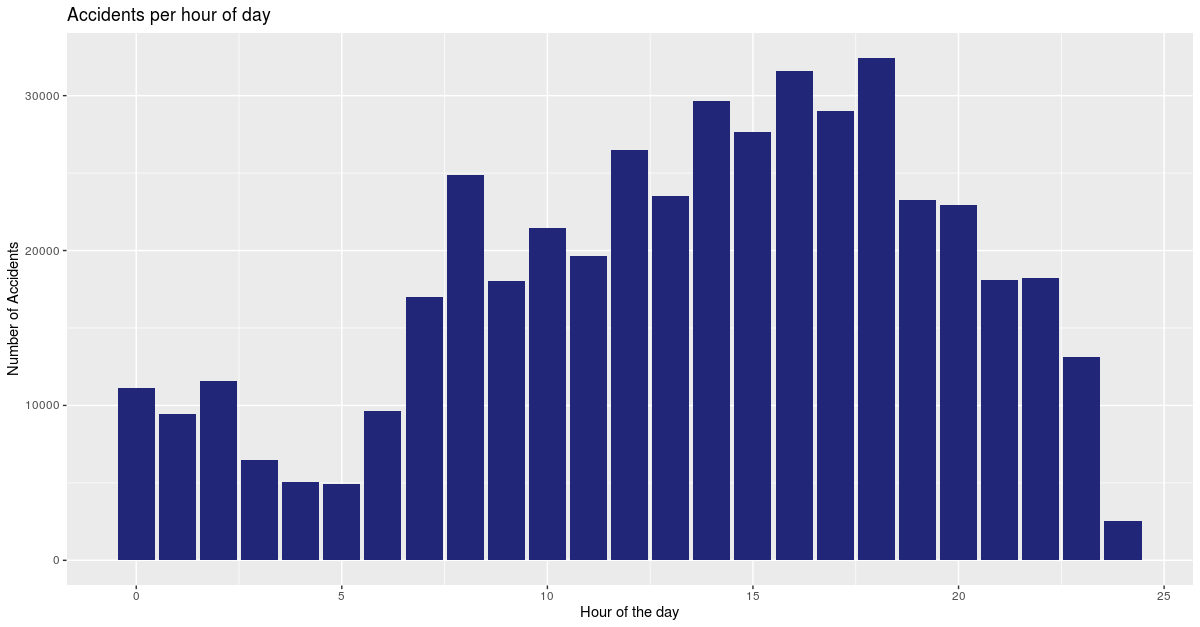 Los Angeles Traffic Collisions Exploratory Analysis using R datatable ...